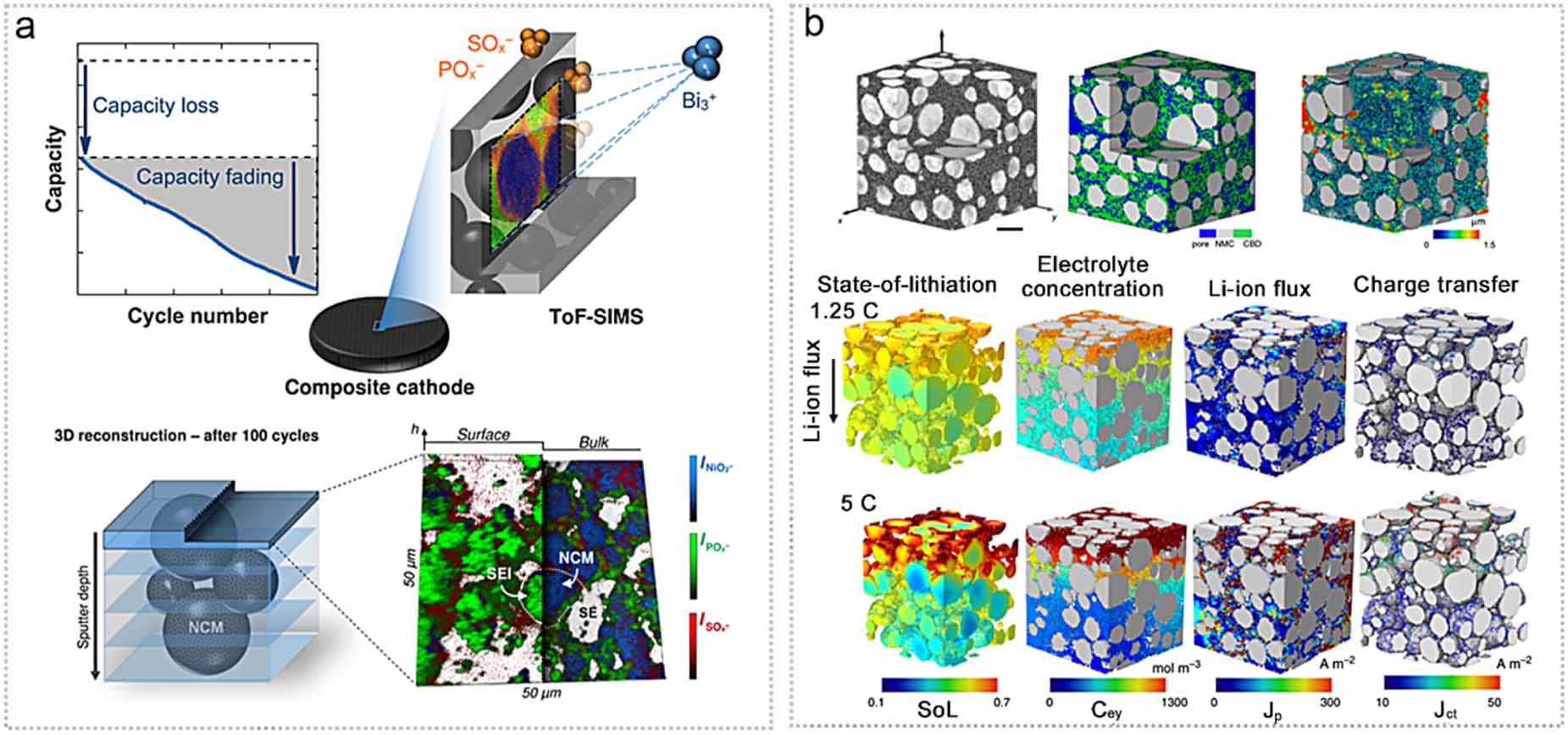 Multiscale understanding of high-energy cathodes in solid-state ...