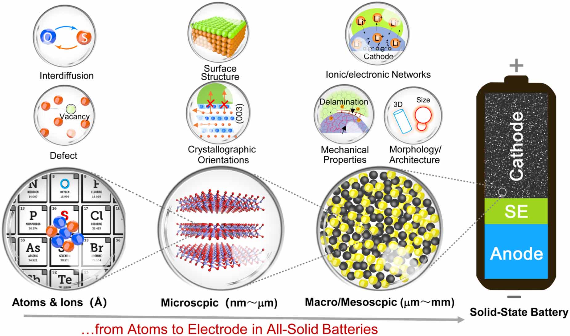 Multiscale understanding of high-energy cathodes in solid-state batteries: from atomic scale to ...