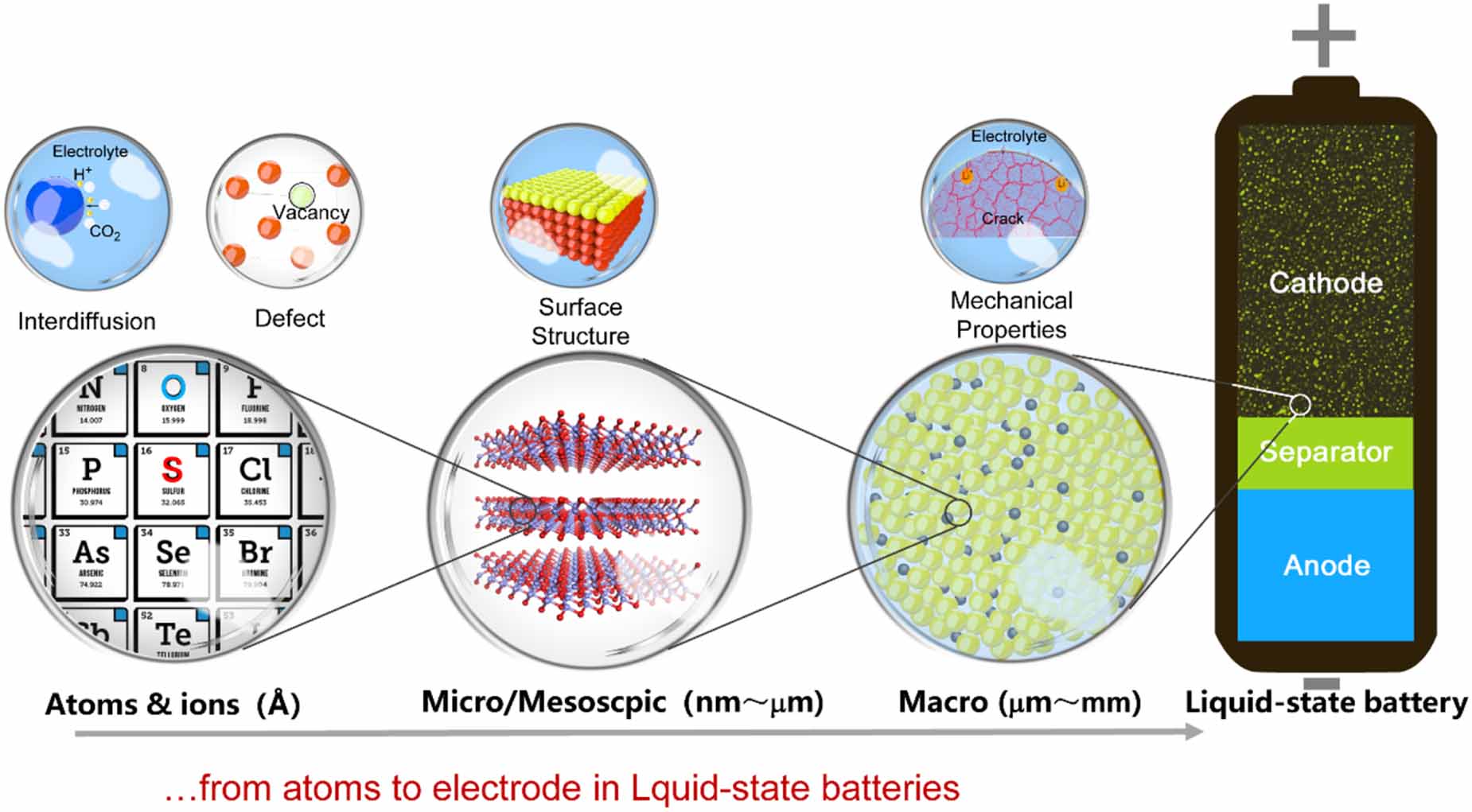 Multiscale understanding of high-energy cathodes in solid-state batteries: from atomic scale to ...