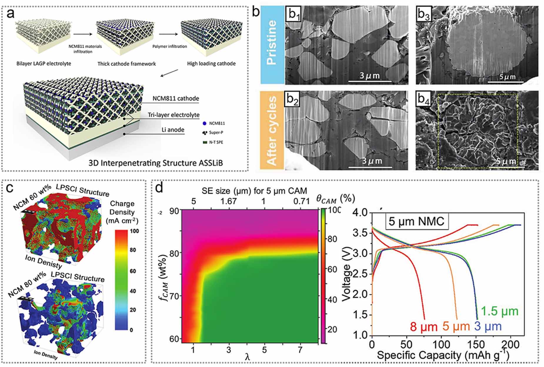 Multiscale understanding of high-energy cathodes in solid-state ...