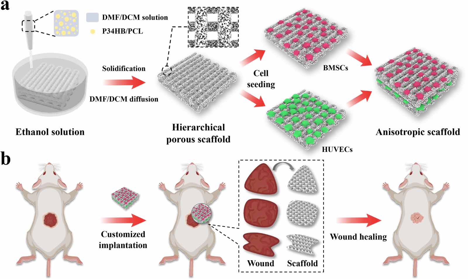 Microfluidic 3D printing polyhydroxyalkanoates-based bionic skin for ...