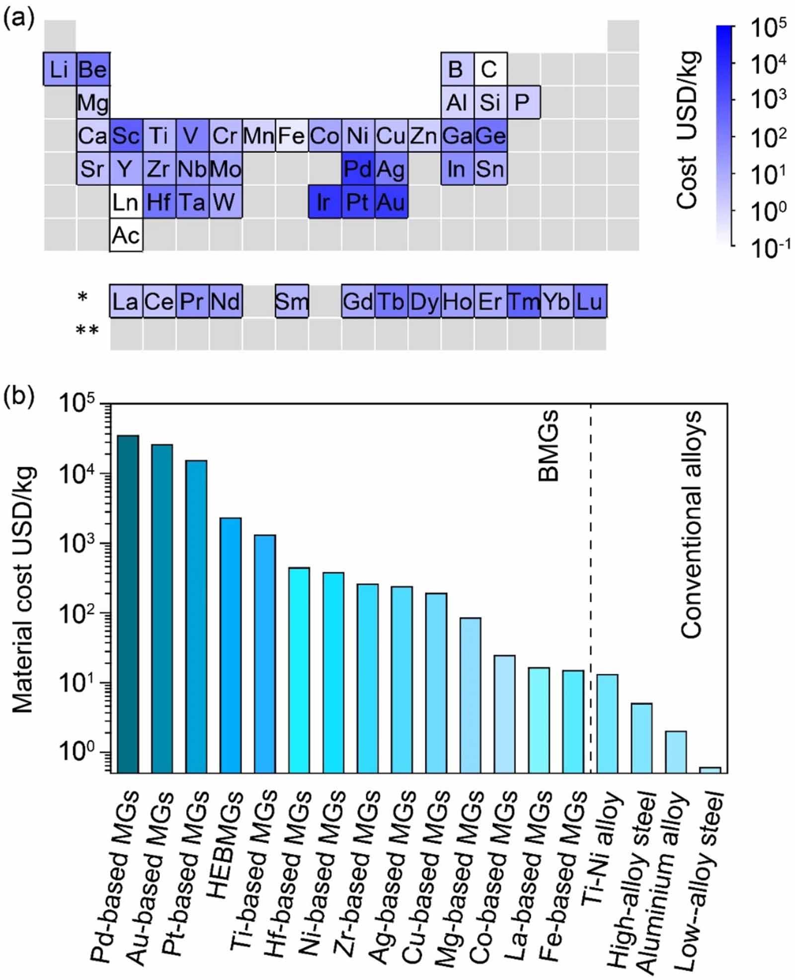 Recent development of chemically complex metallic glasses: from ...
