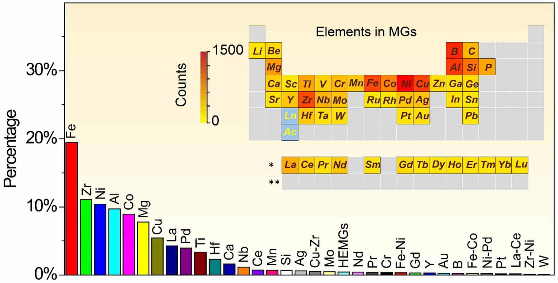 Recent development of chemically complex metallic glasses: from ...