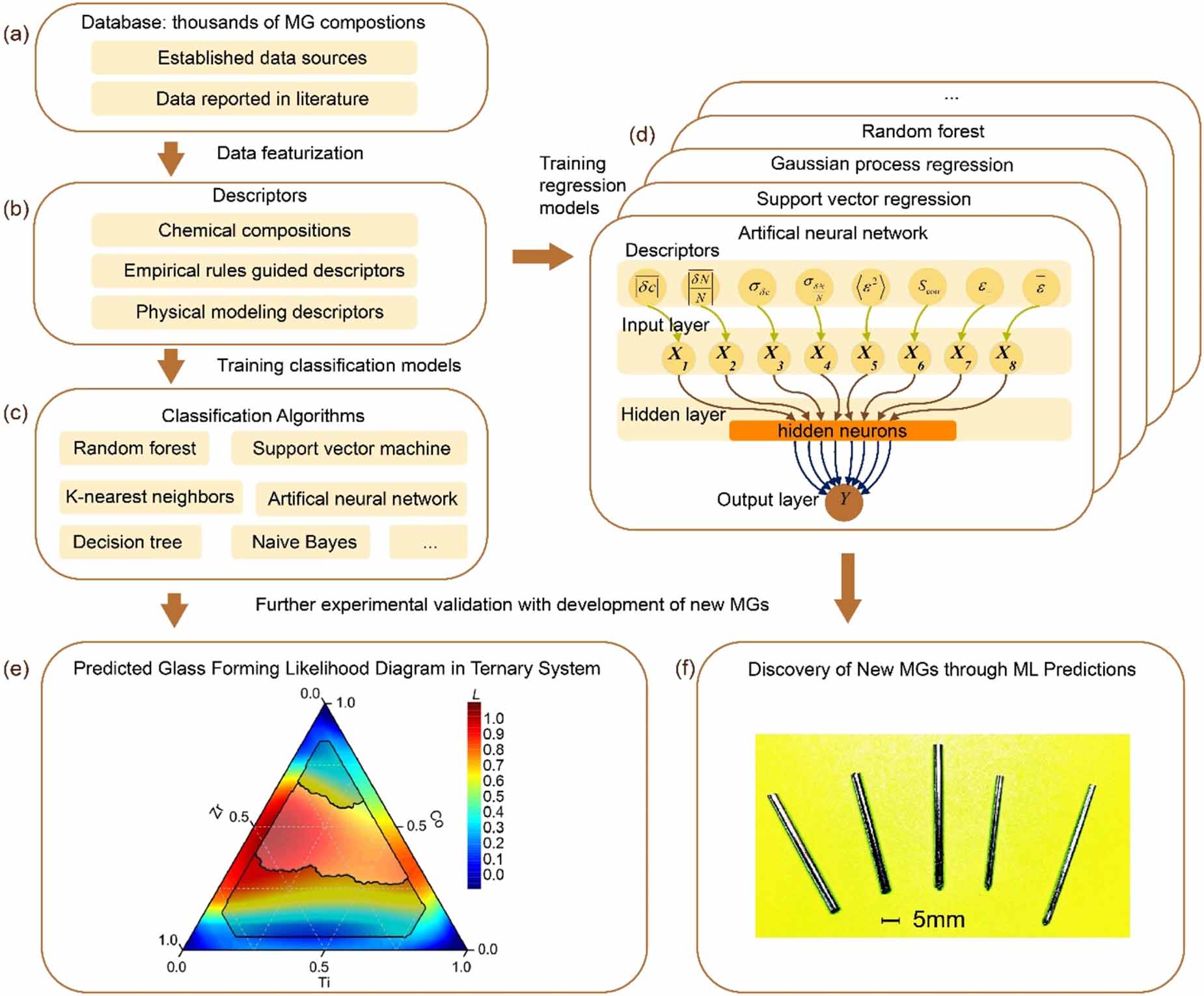 Recent development of chemically complex metallic glasses: from ...