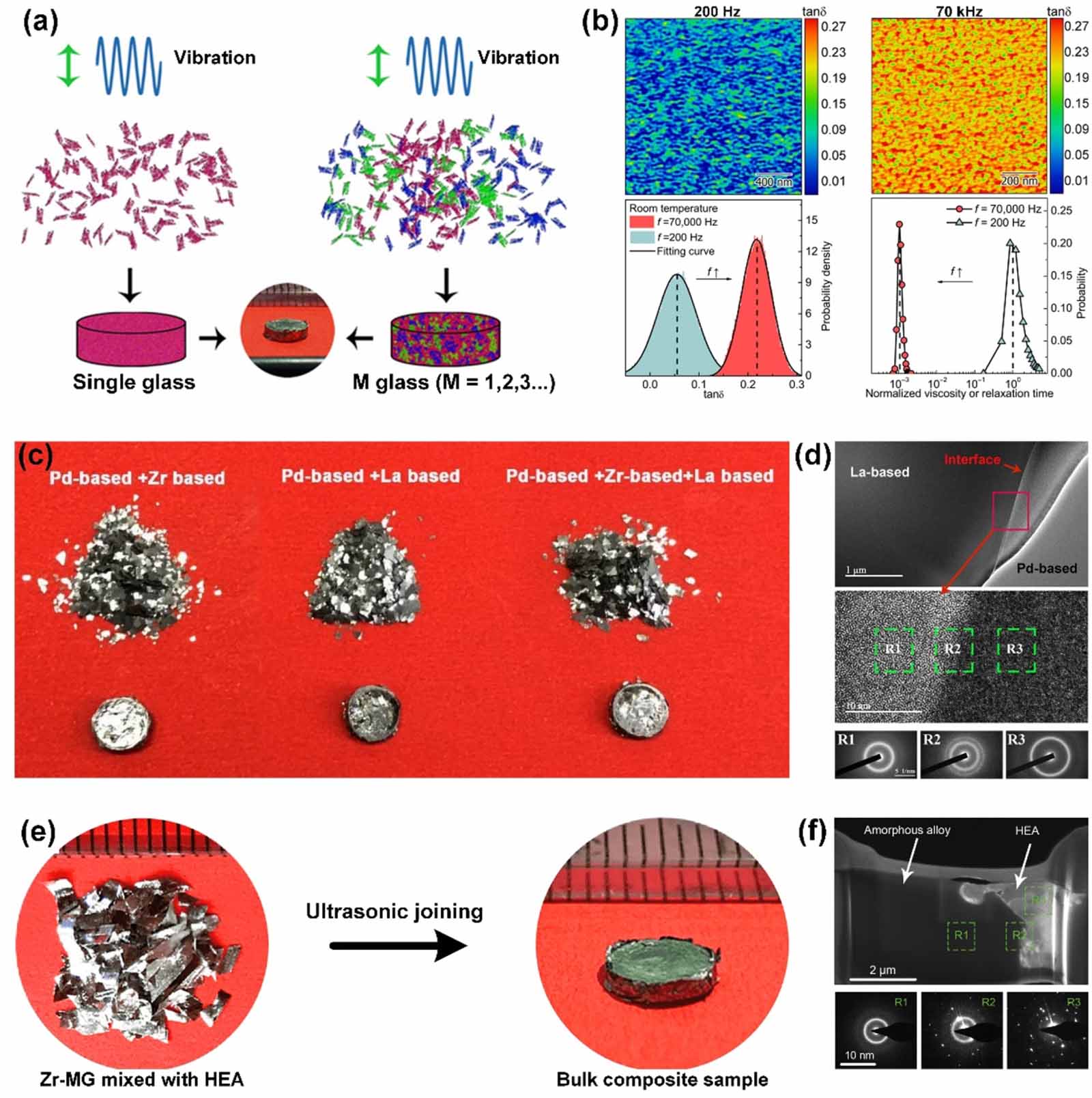 Recent development of chemically complex metallic glasses: from ...