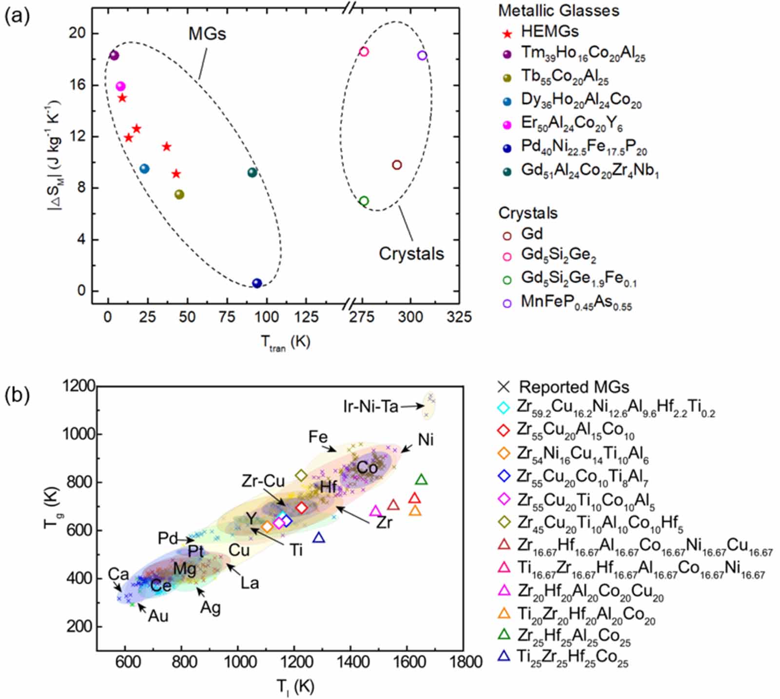 Recent development of chemically complex metallic glasses: from ...
