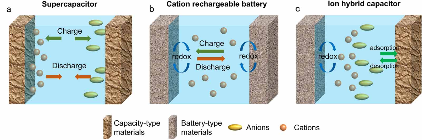 Figure 1. Schematic illustrations of (a) supercapacitor, (b) cation ...