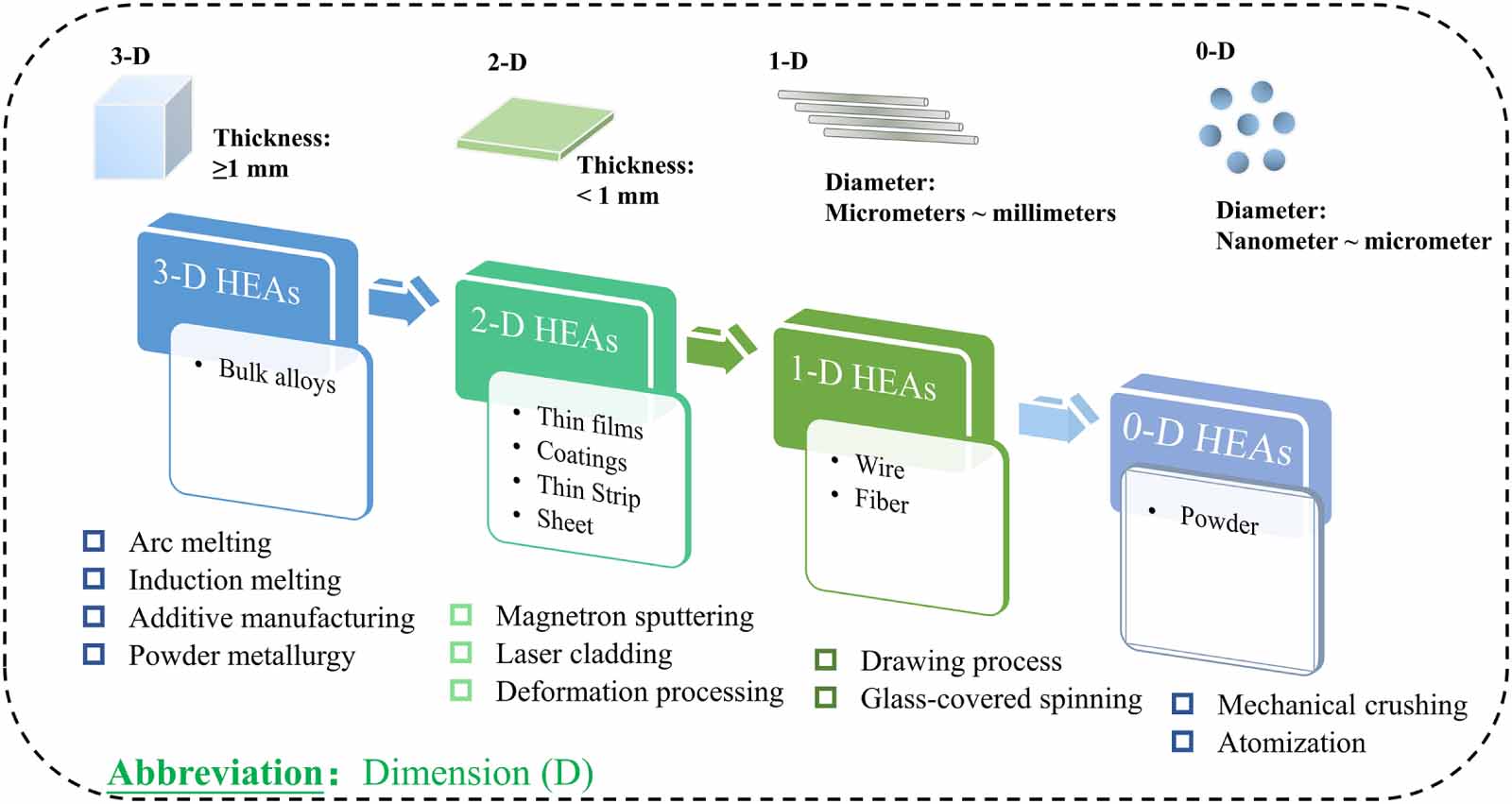 Properties and processing technologies of high-entropy alloys