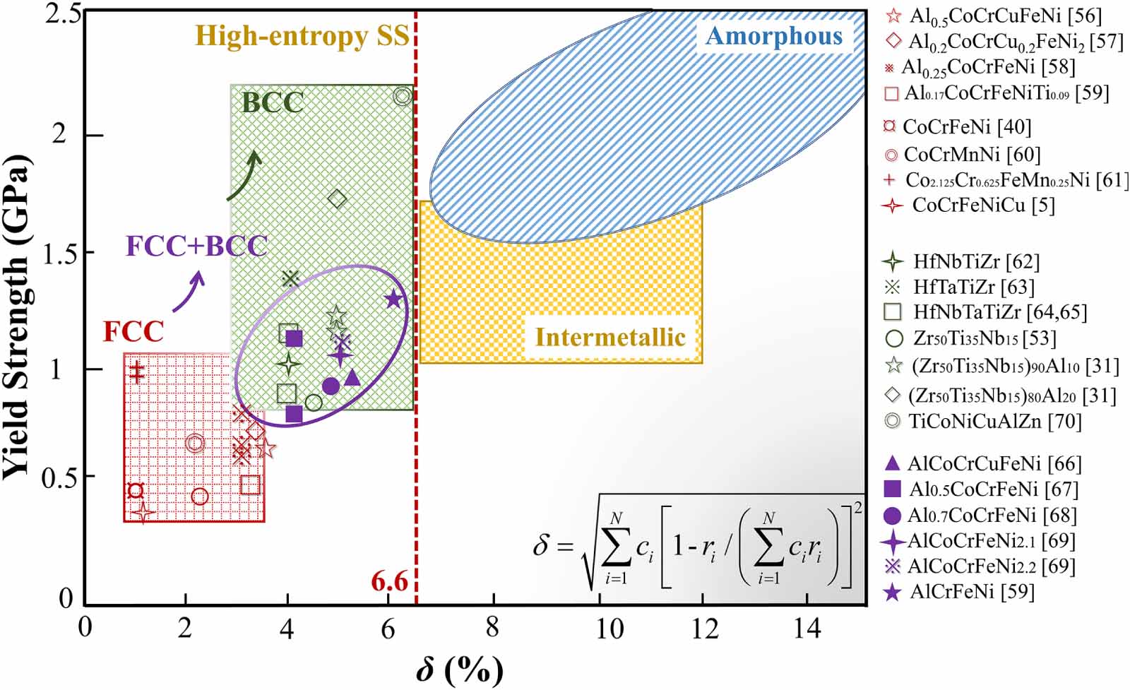 Properties and processing technologies of high-entropy alloys