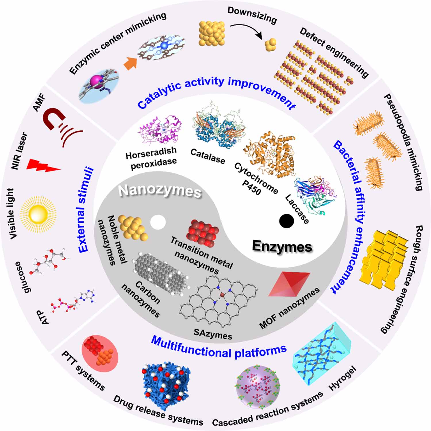 Scheme 2. Illustration of the types of antibacterial nanozymes ...