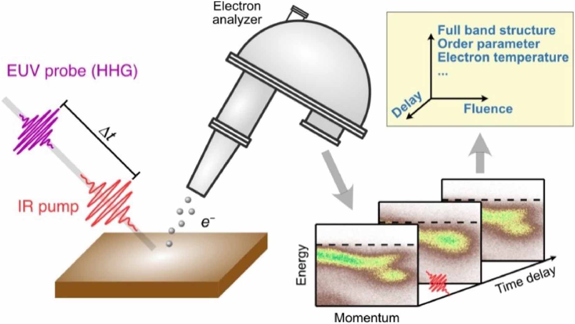High harmonic generation and application for photoemission spectroscopy ...
