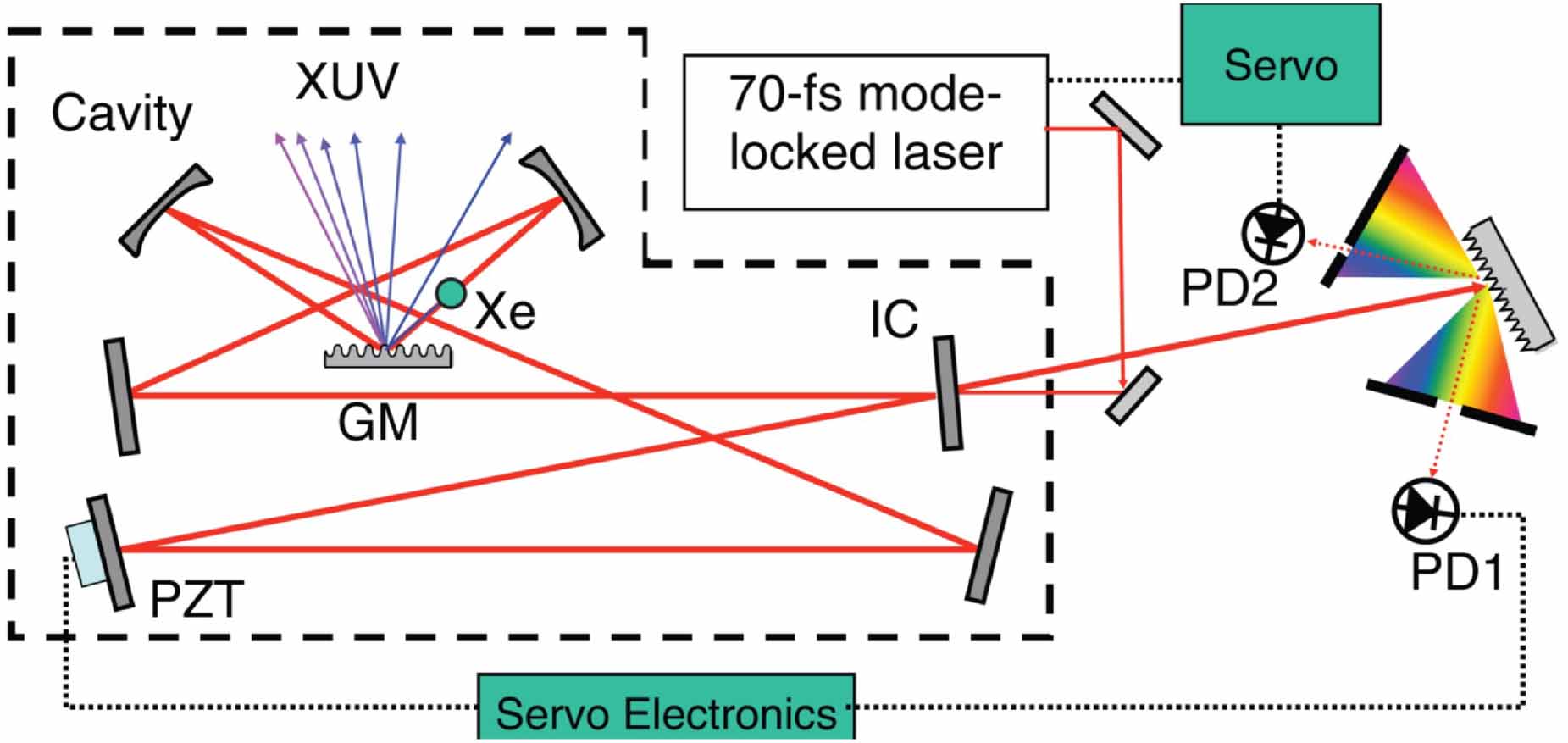 High harmonic generation and application for photoemission spectroscopy ...