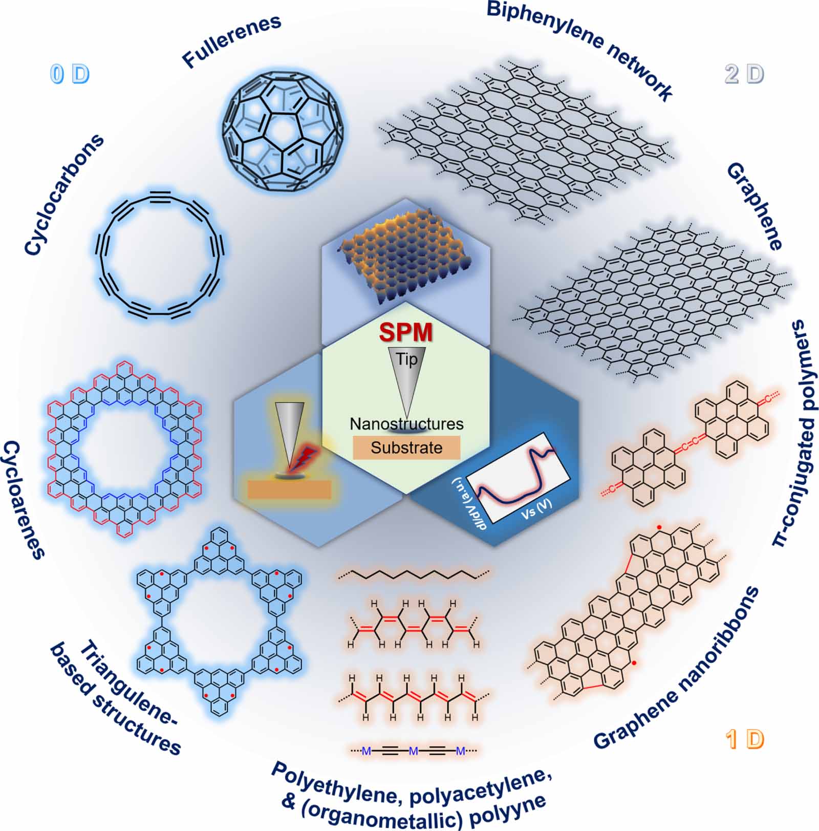 Figure 1. Schematic illustration showing the application of SPM ...