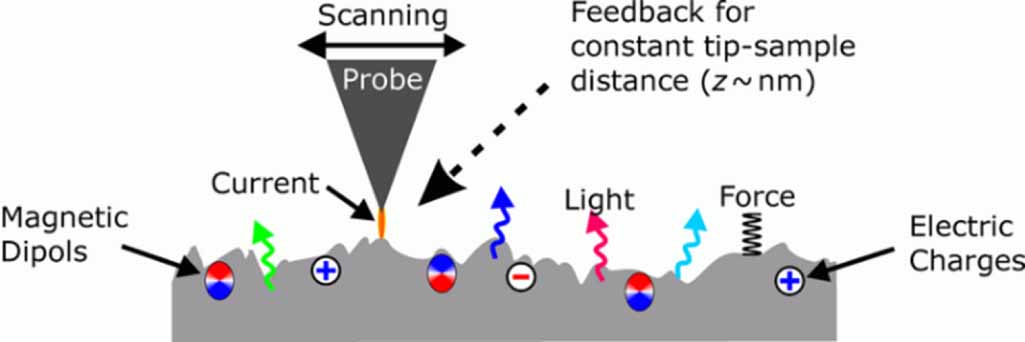 Advanced atomic force microscopies and their applications in two ...