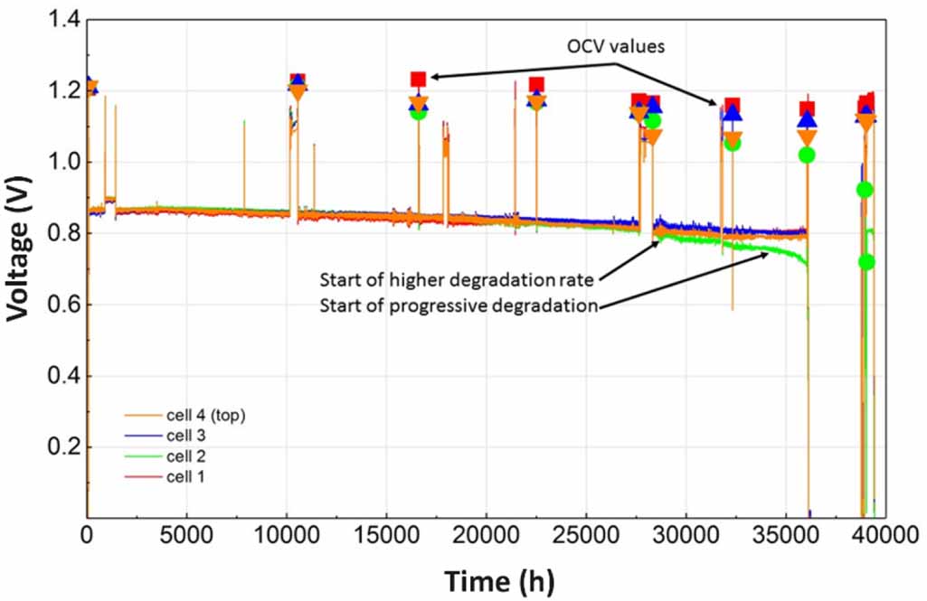 Figure 20. Stability test of the stack F1004-21 fabricated at Julich ...