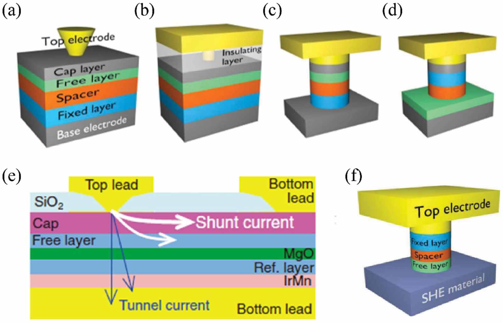 Tunneling magnetoresistance materials and devices for neuromorphic ...