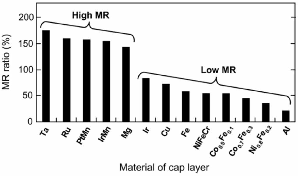 Tunneling magnetoresistance materials and devices for neuromorphic ...