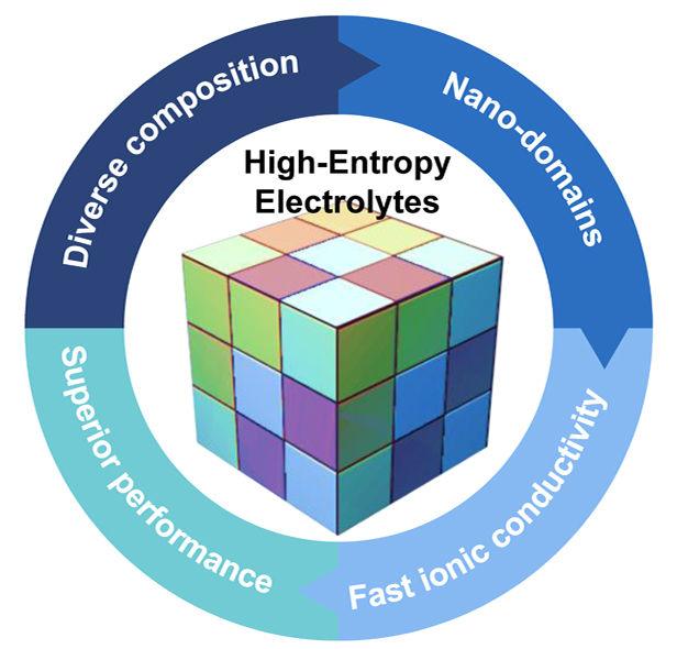 High-entropy electrolytes in boosting battery performance