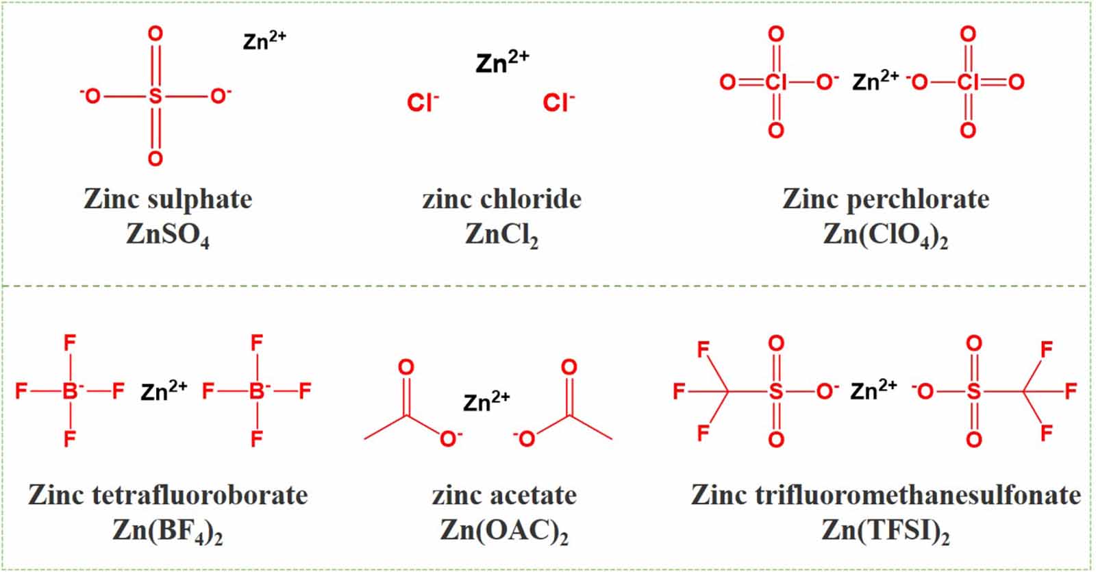 Review of regulating Zn 2+ solvation structures in aqueous zinc-ion ...