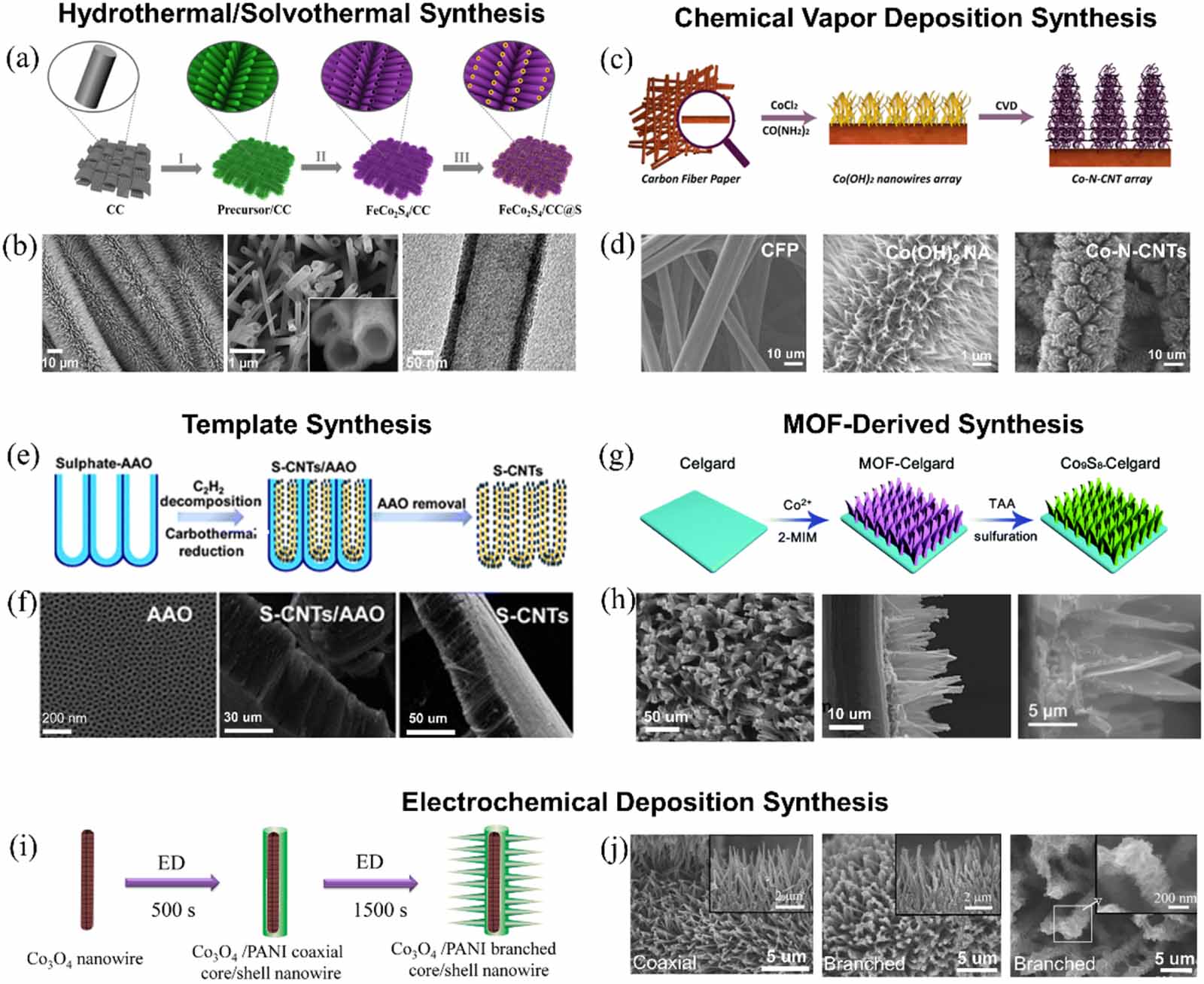 Rational design of nanoarray structures for lithium-sulfur batteries ...