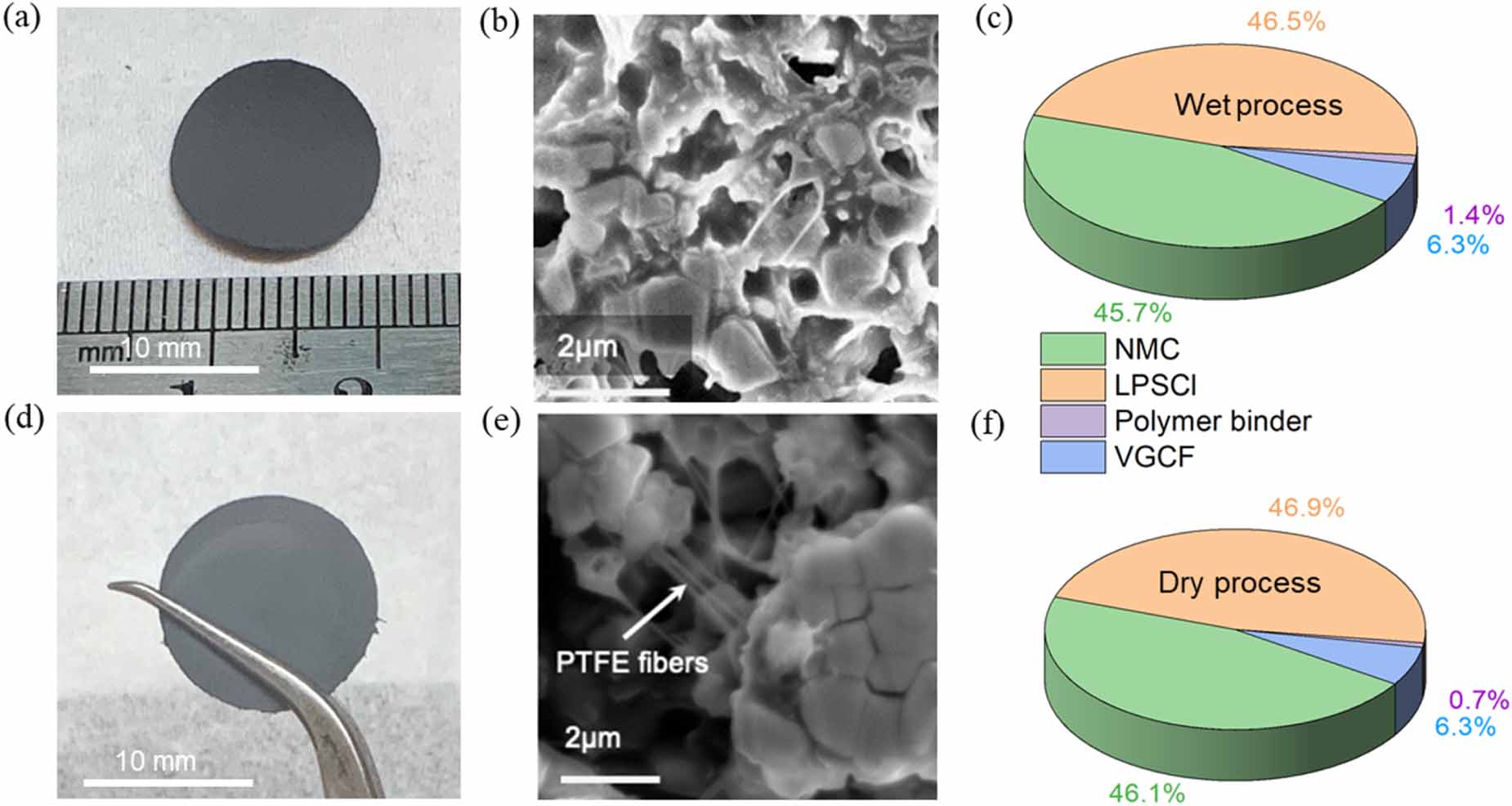 Impact of fabrication methods on binder distribution and charge ...