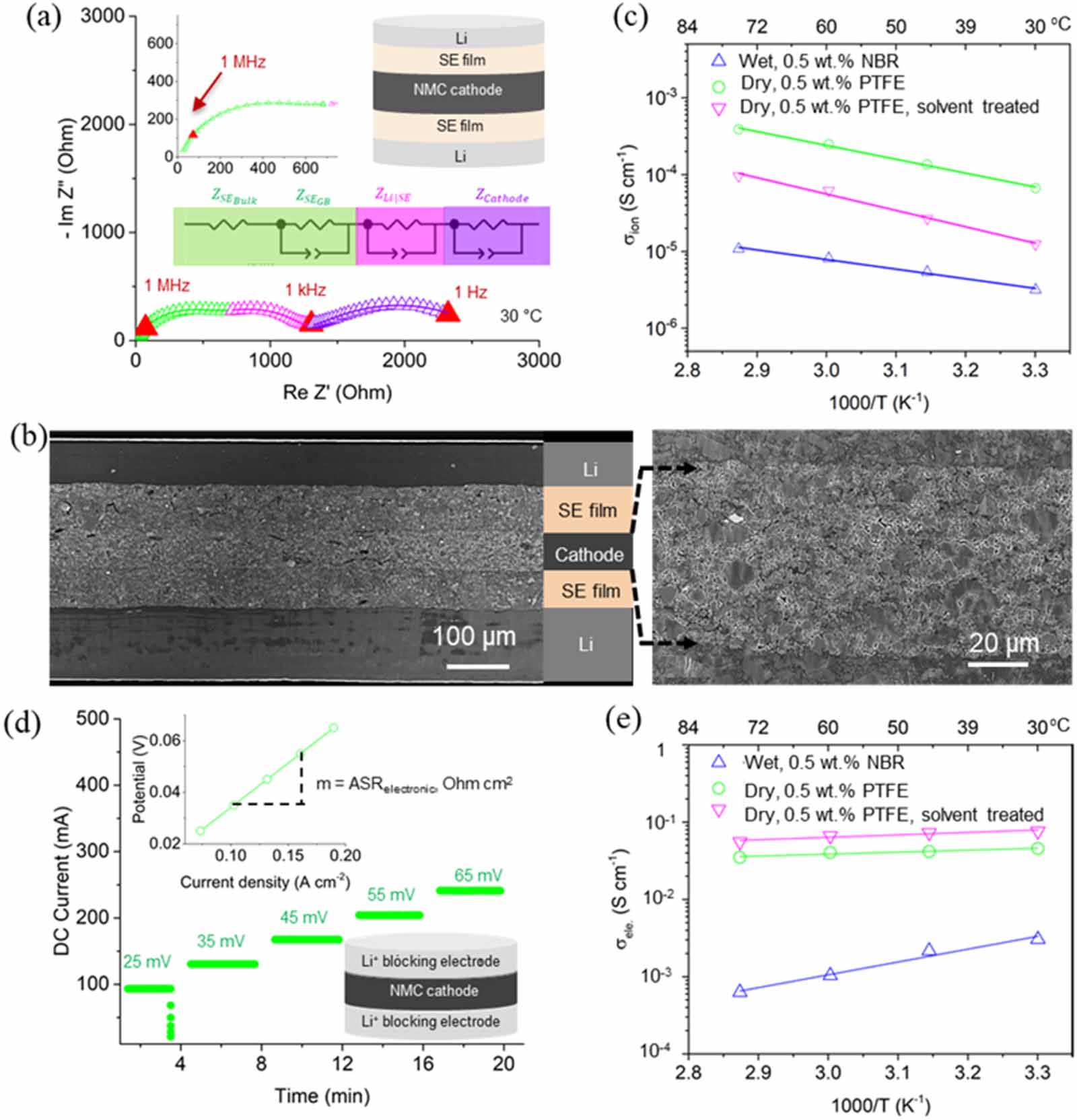 Impact of fabrication methods on binder distribution and charge ...