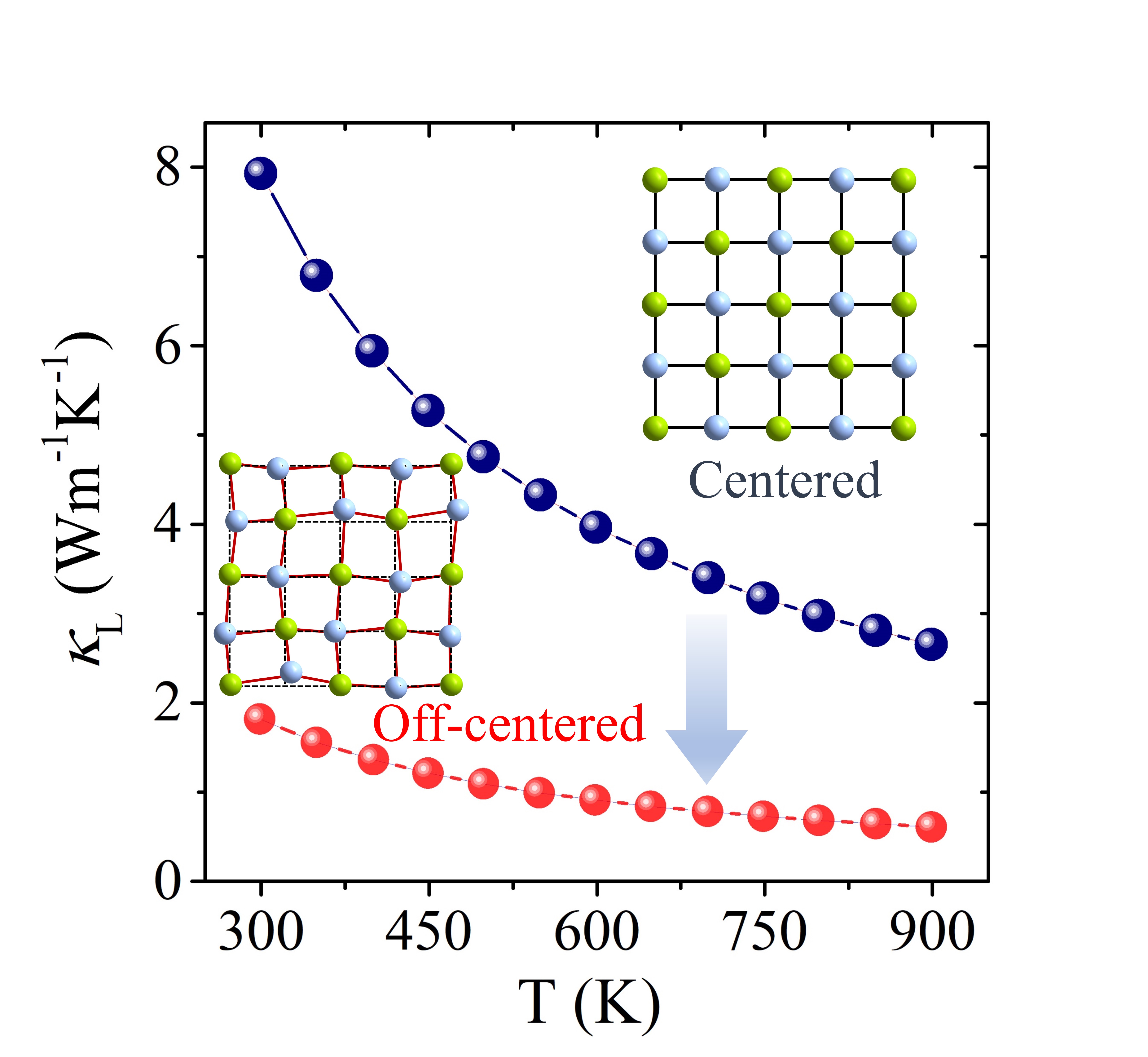 Origin of off-centering effect and the influence on heat transport in ...