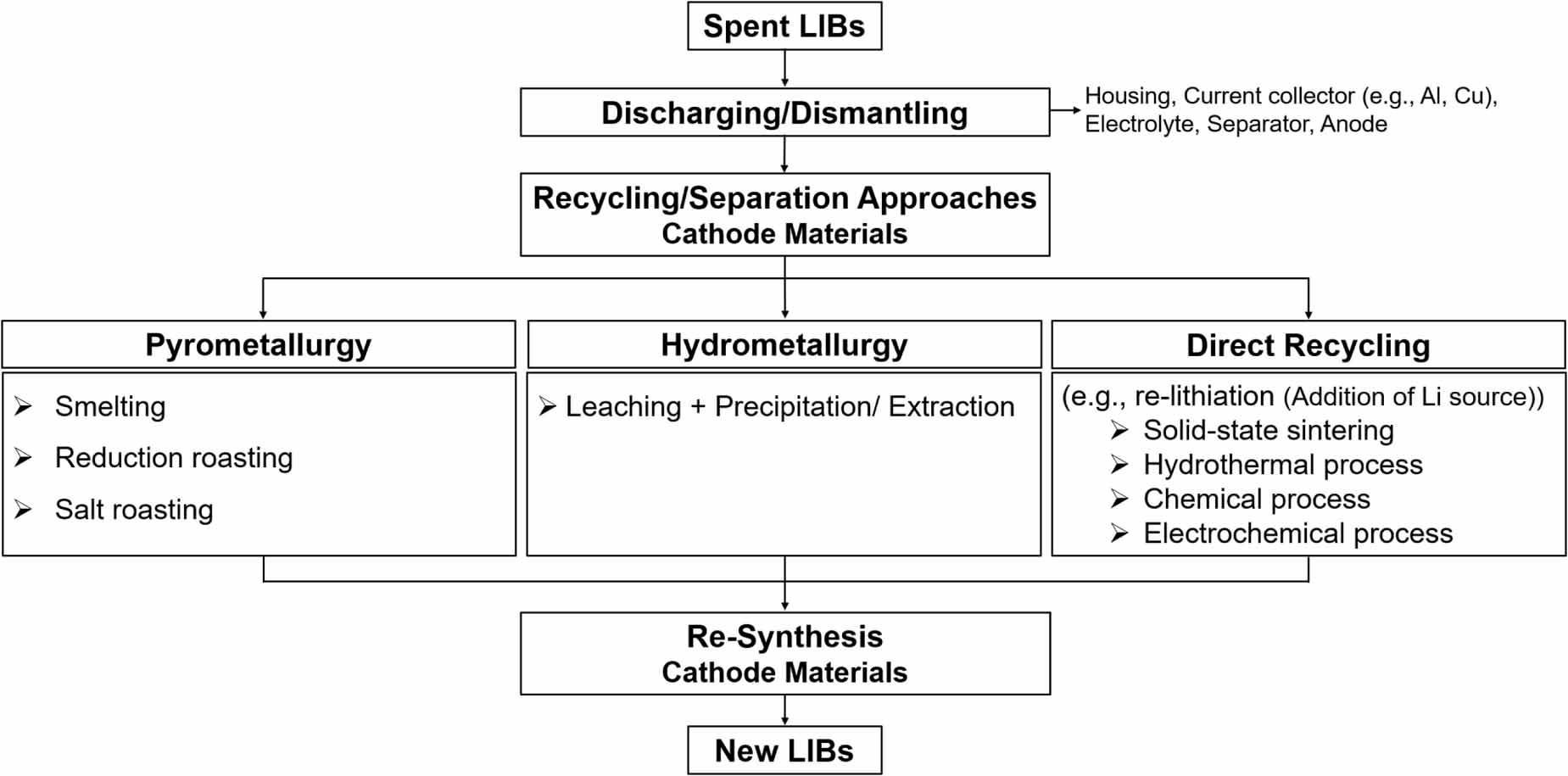 Solubility Flowchart
