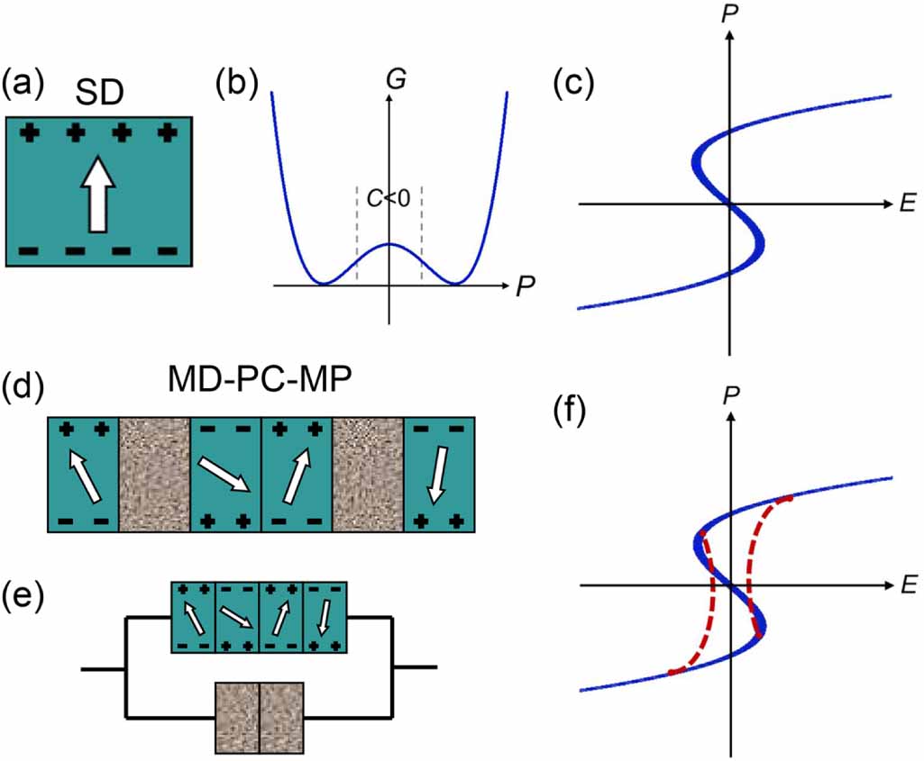 Observation of stabilized negative capacitance effect in hafnium-based ...