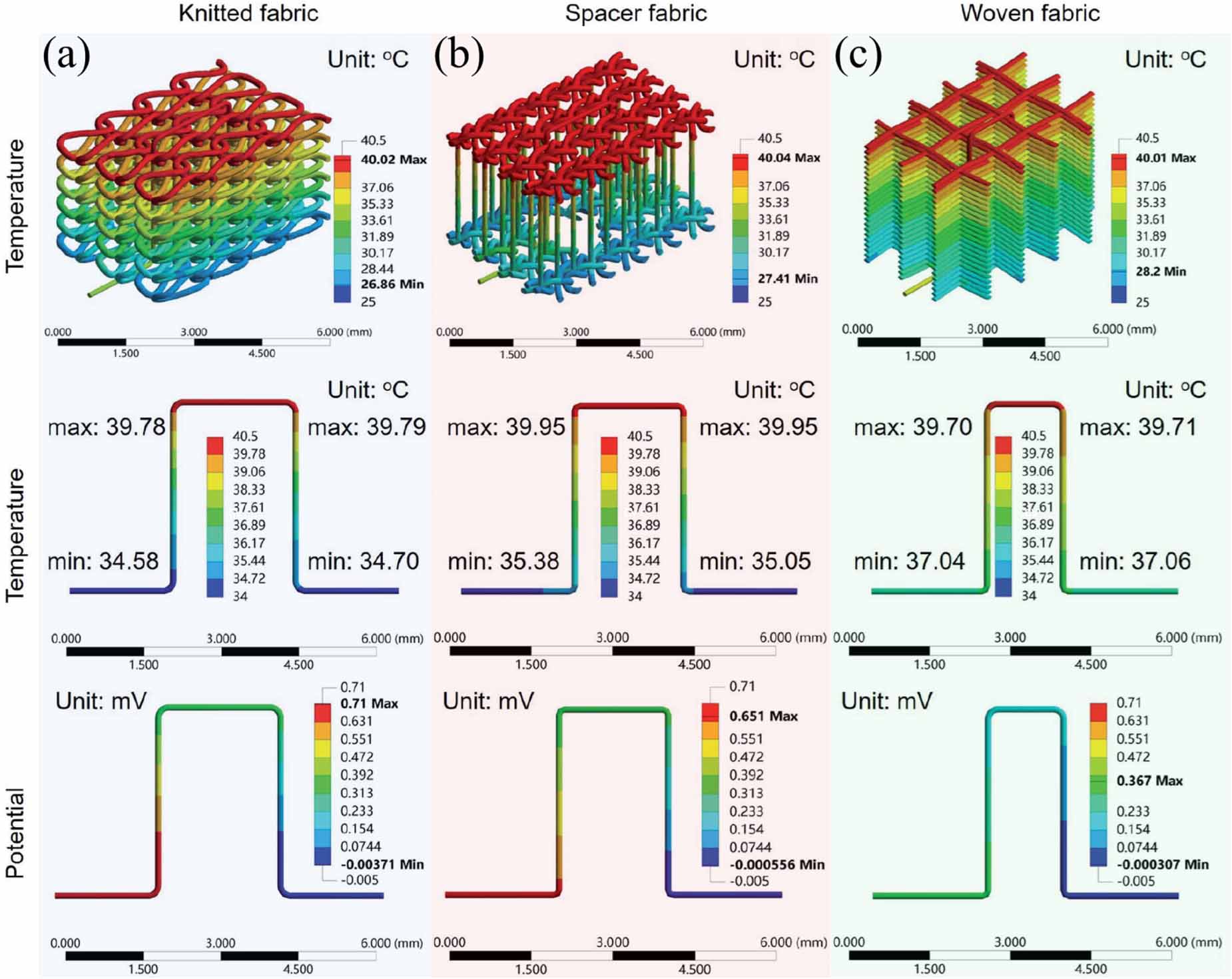 Weavable thermoelectrics: advances, controversies, and future developments