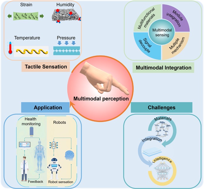 Recent advances in multimodal sensing integration and decoupling ...