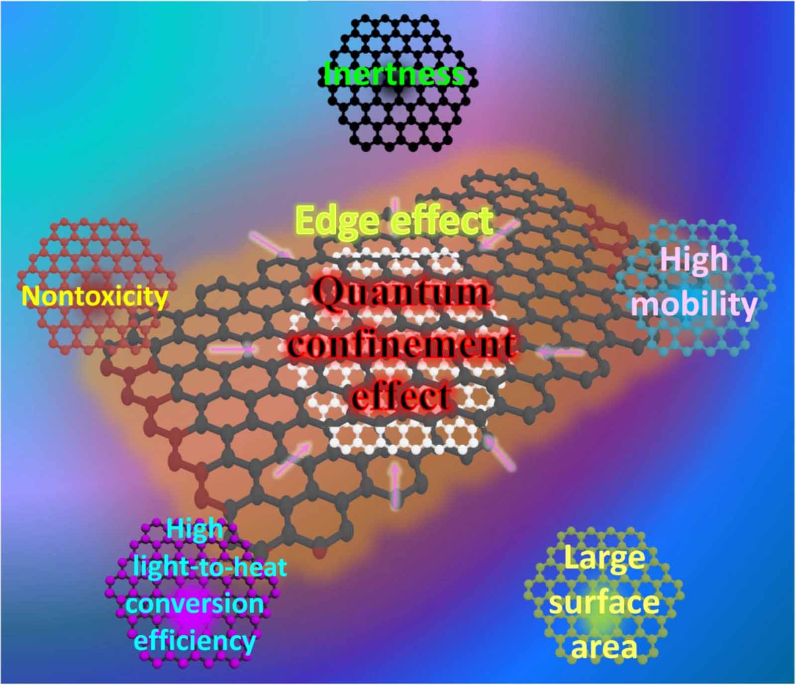 Figure 2. Schematic of the different properties of GQDs.