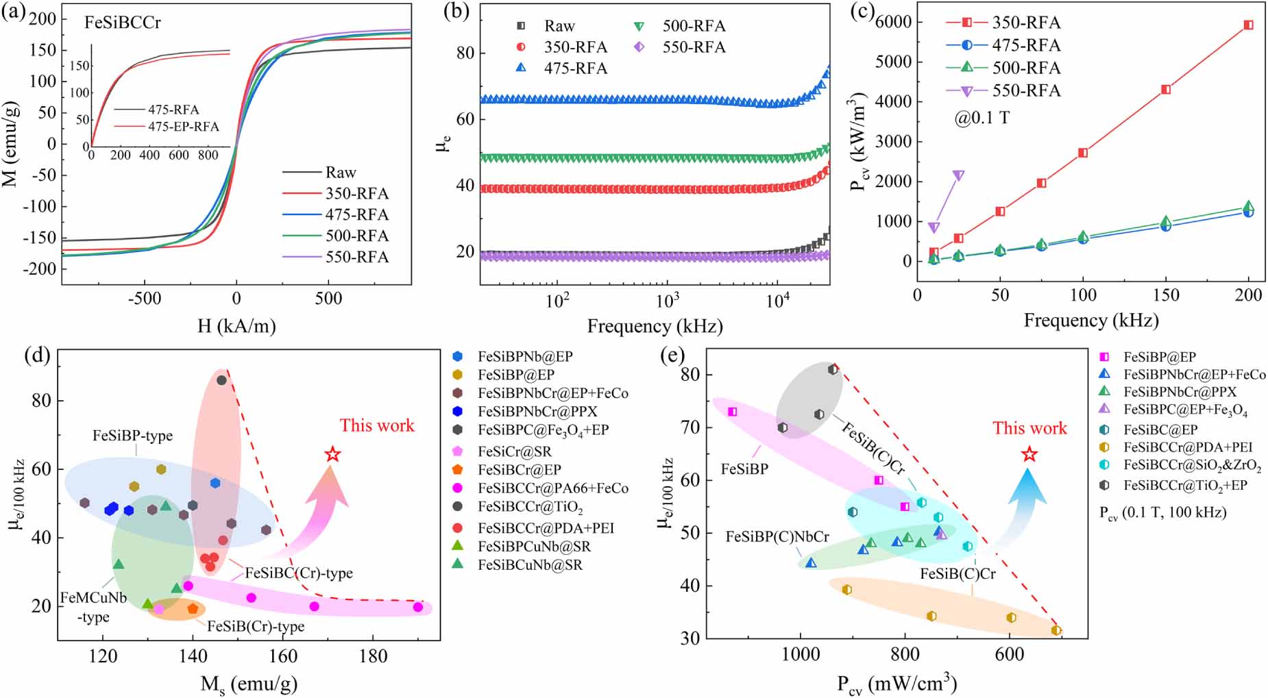 Critical state-induced emergence of superior magnetic performances in ...