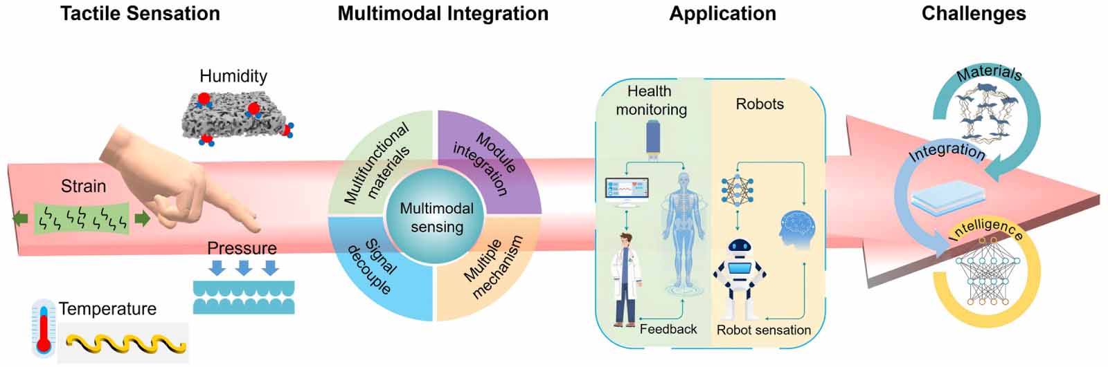 Recent advances in multimodal sensing integration and decoupling ...