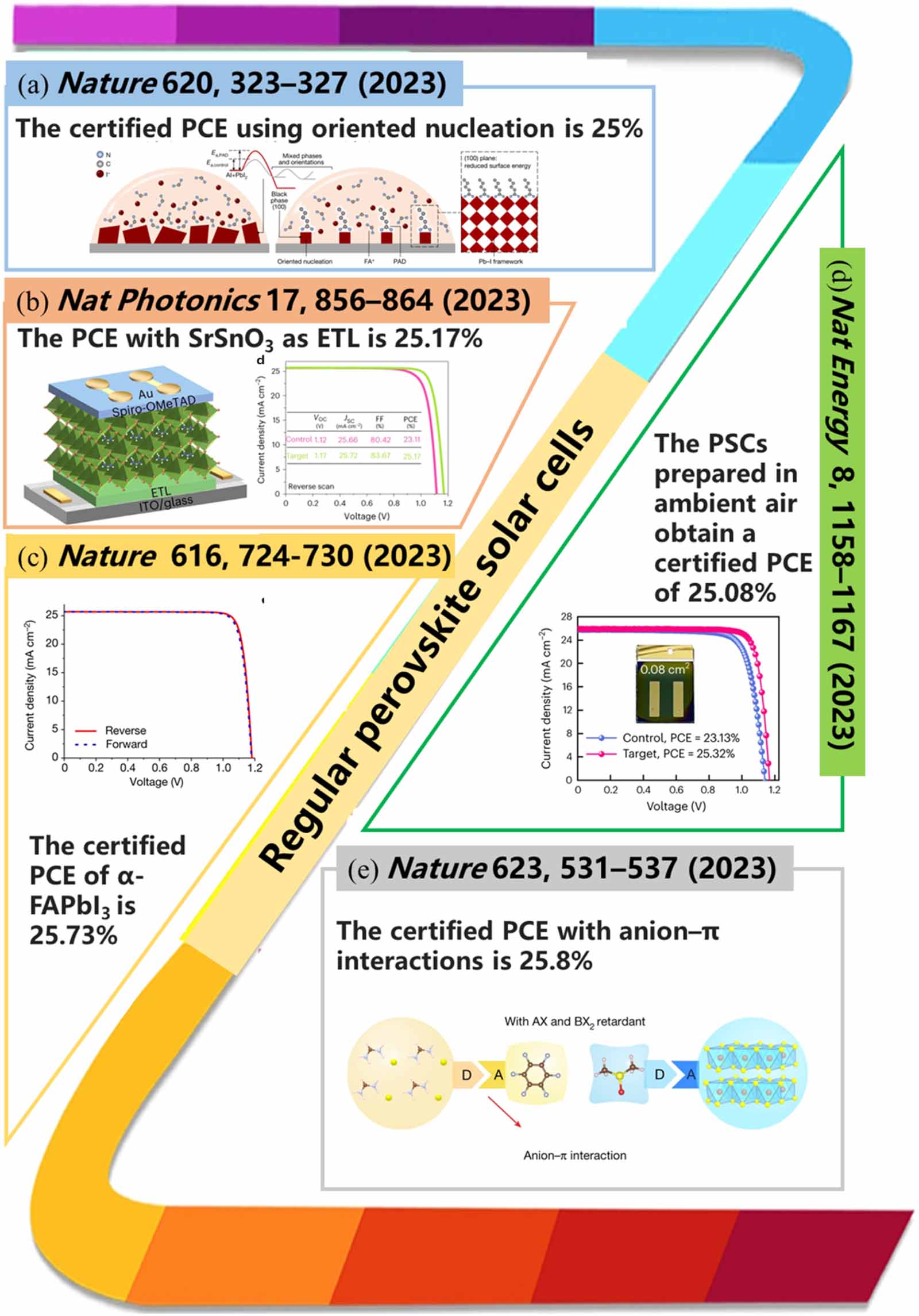 Annual research review of perovskite solar cells in 2023