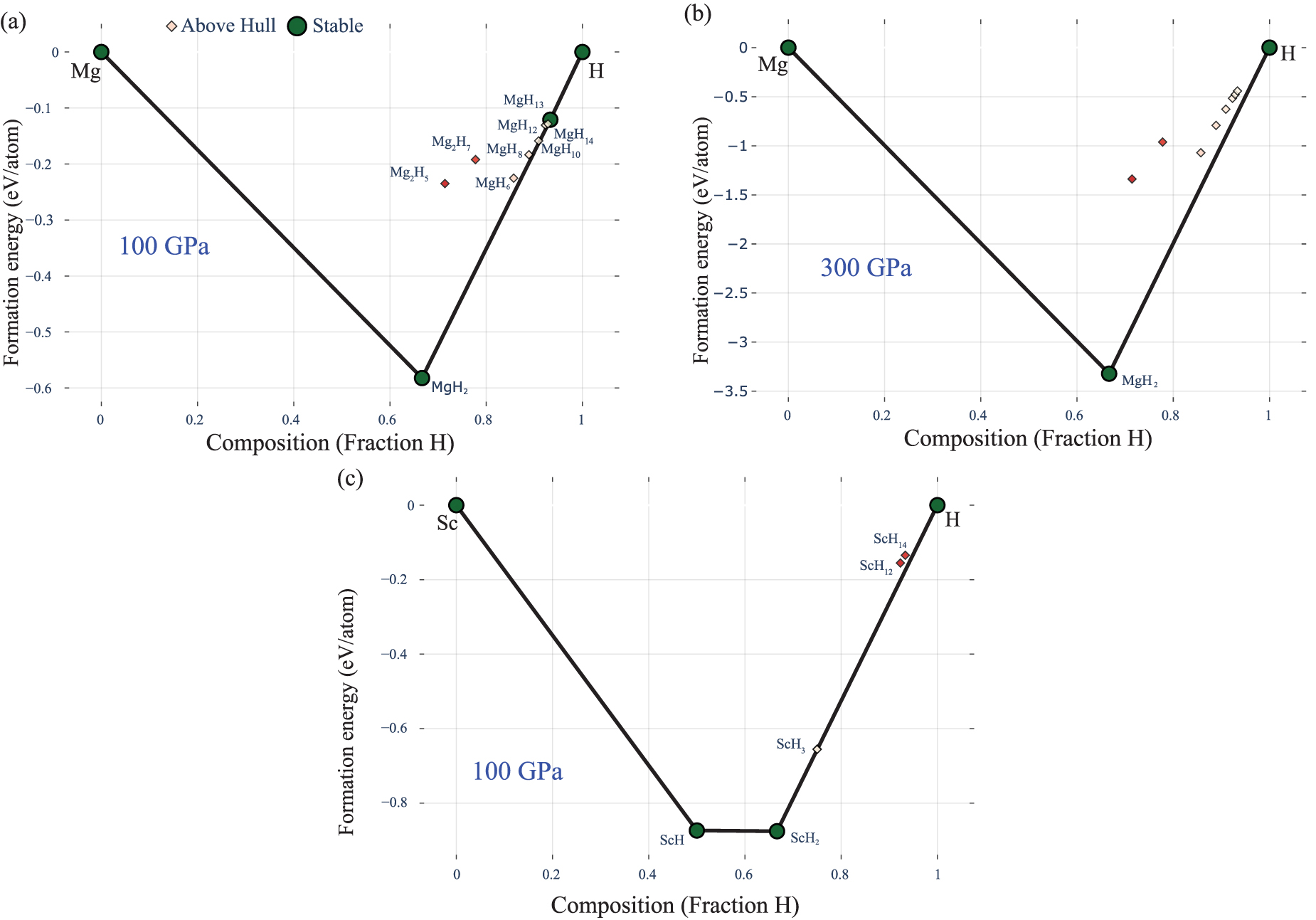 Data-driven design of high pressure hydride superconductors using DFT and deep learning