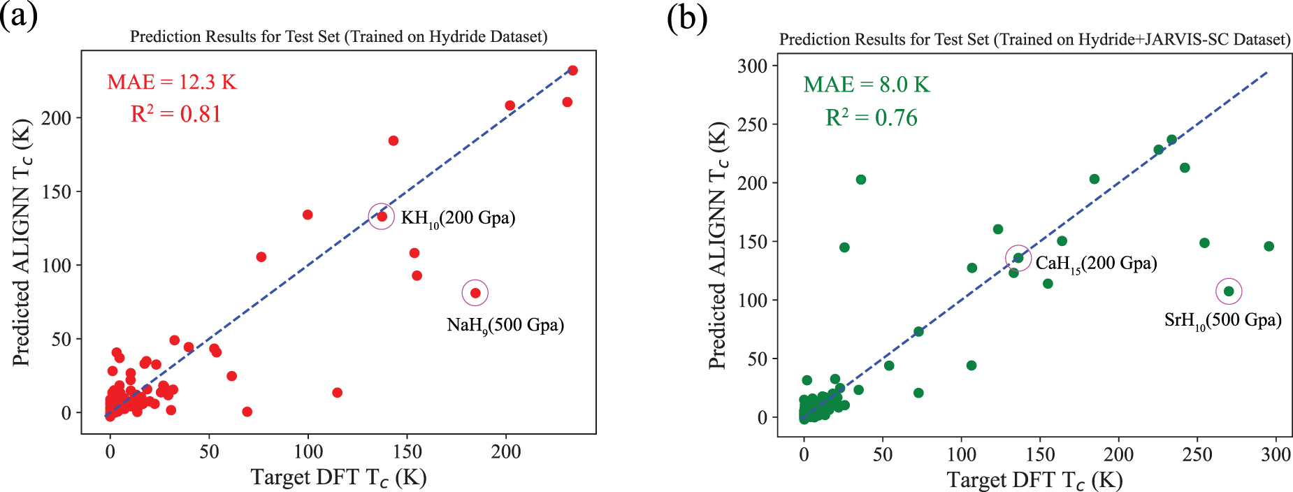 Data-driven design of high pressure hydride superconductors using DFT ...