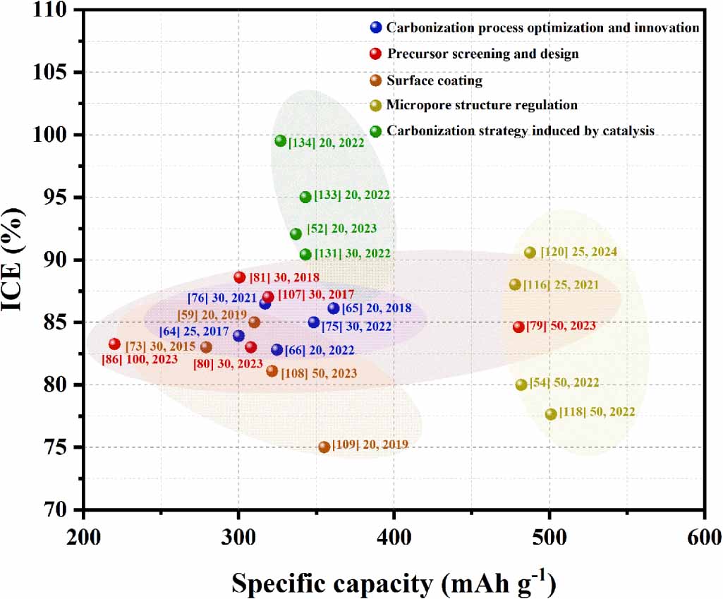 Figure 11. Ashby plot: comparison of the performance of hard carbon ...