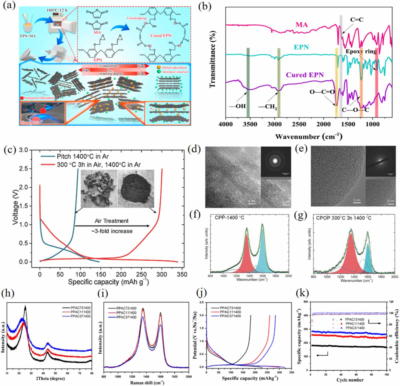 ICE optimization strategies of hard carbon anode for sodium-ion ...
