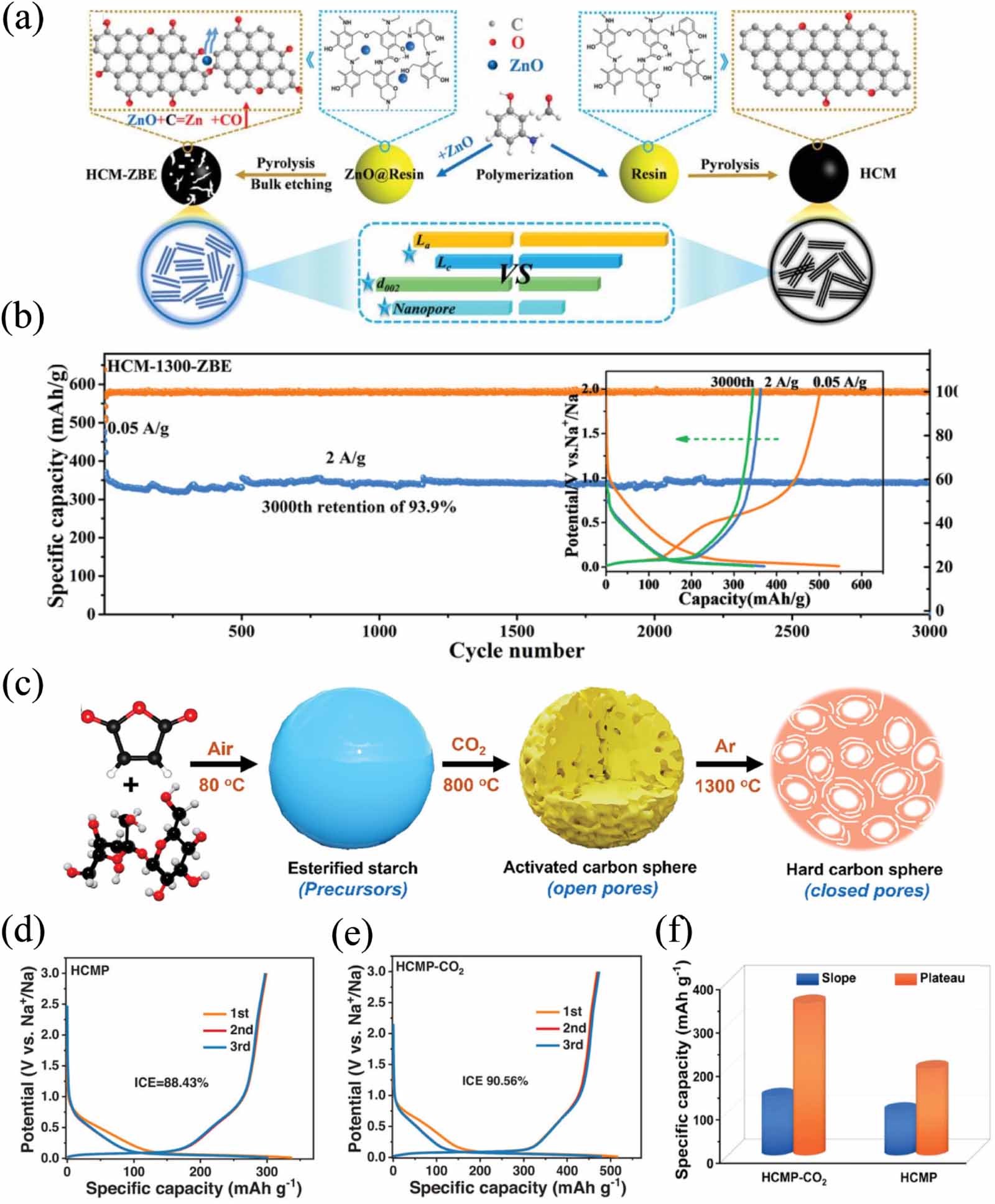ICE optimization strategies of hard carbon anode for sodium-ion ...