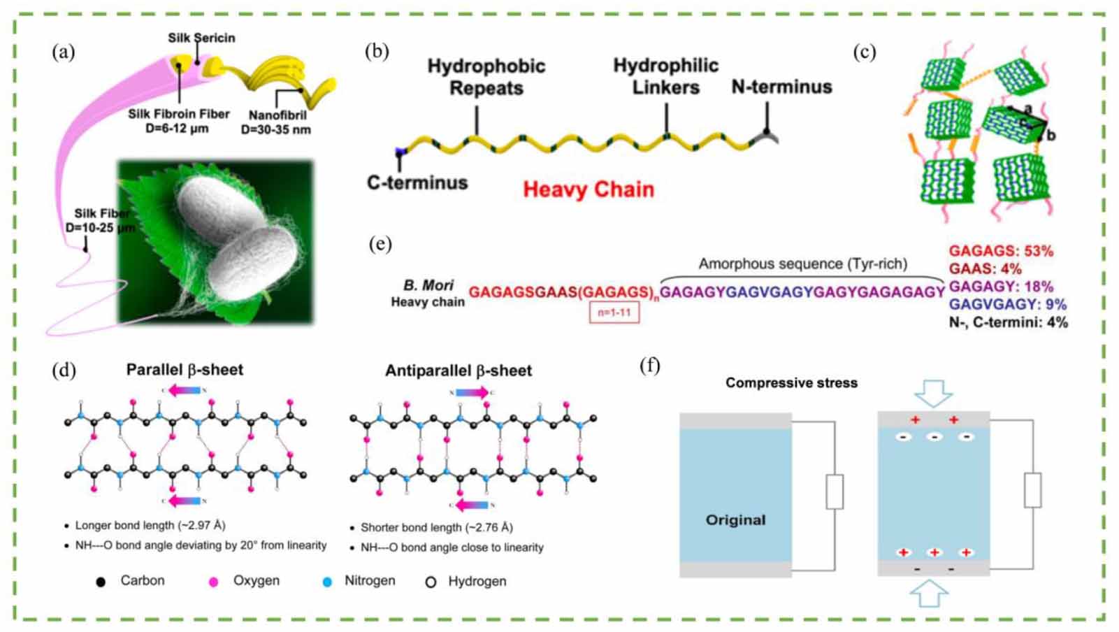 Silk Chemical Structure