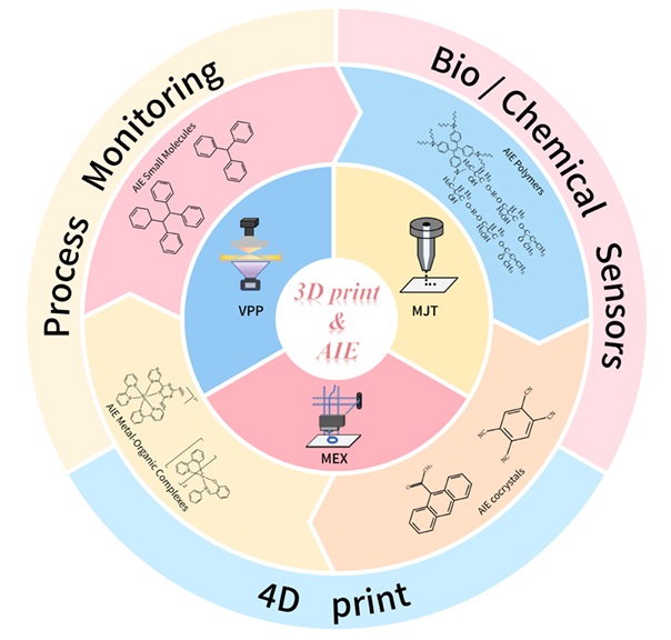 Recent advances in 3D-printable aggregation-induced emission materials
