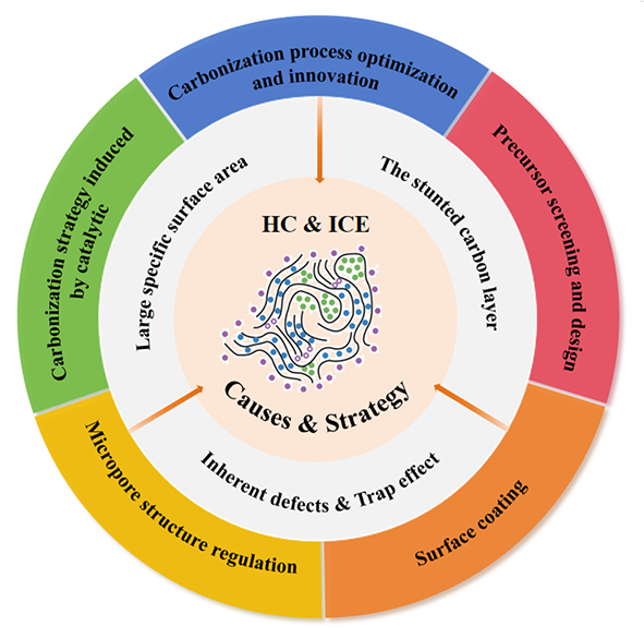 ICE optimization strategies of hard carbon anode for sodium-ion ...