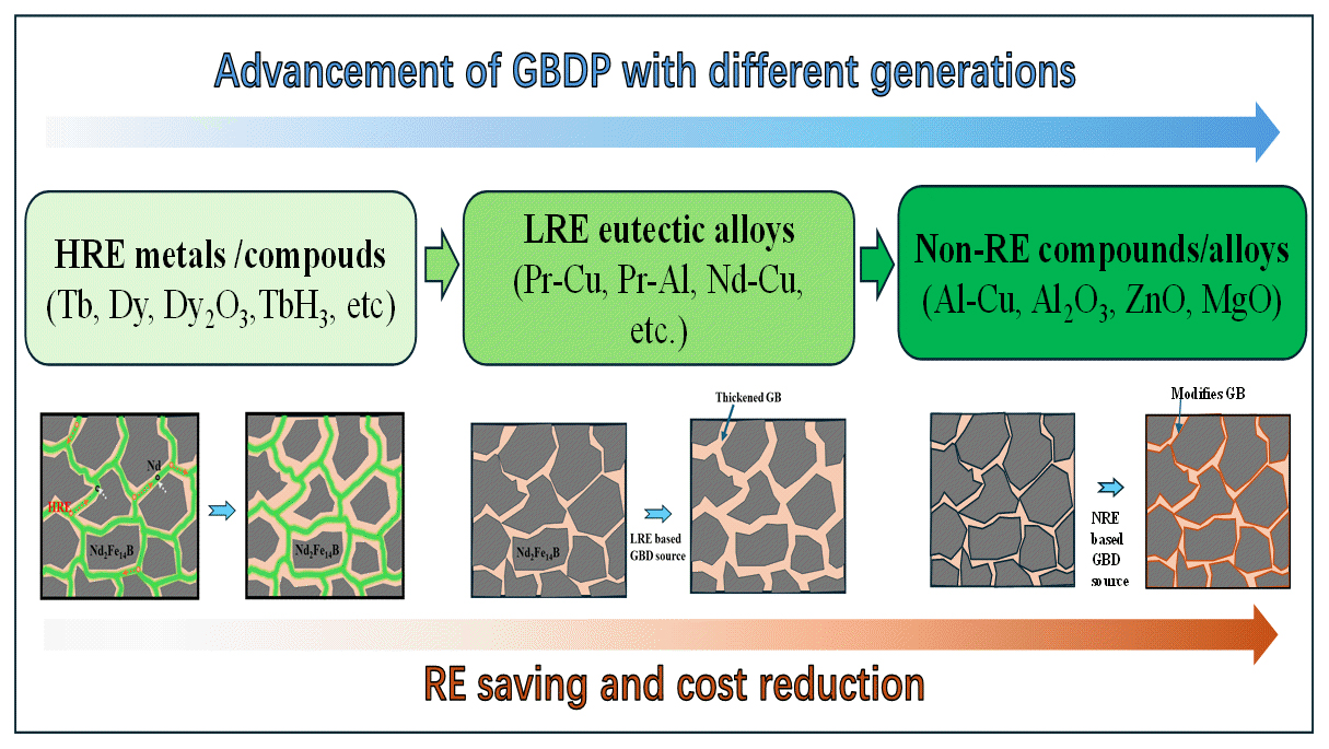 Advances in Grain-Boundary Diffusion for High-Performance Permanent Magnets