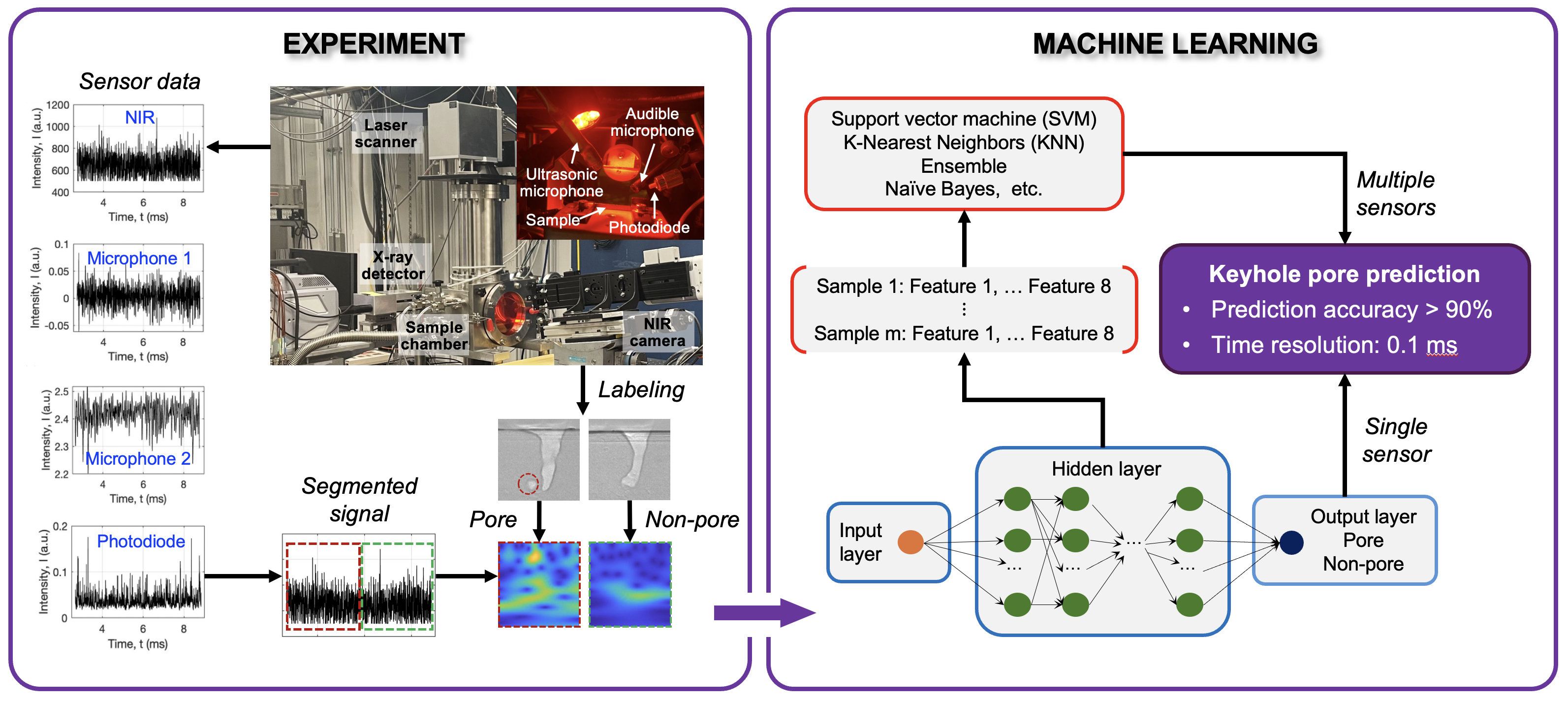 Sub-millisecond keyhole pore detection in laser powder bed fusion using ...